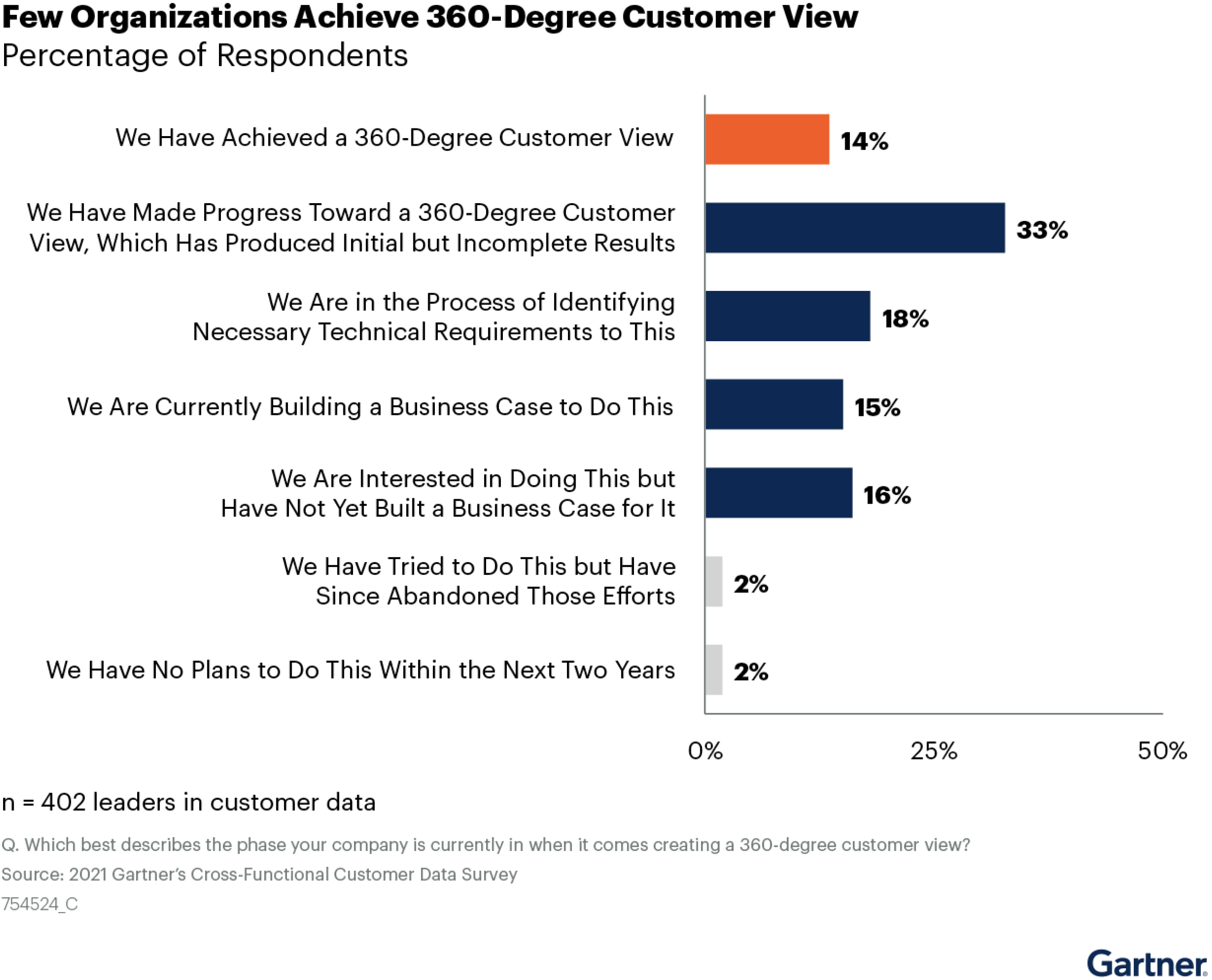 What is Customer 360? The Guide to Commercial Success