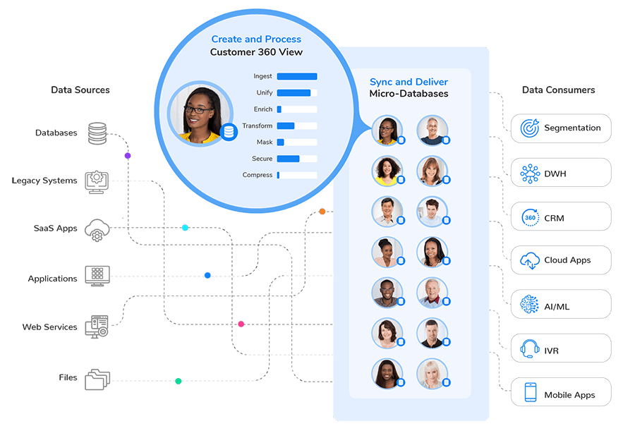 Customer Data Hub | K2View