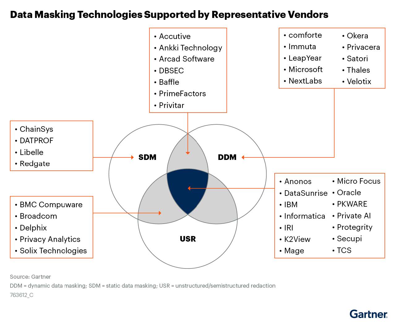 Data Masking Tools: Gartner Perspectives