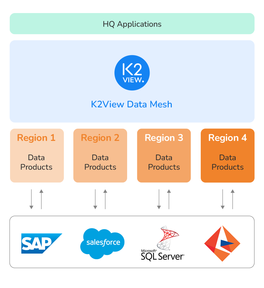 Data Mesh Use Cases: Global Data Unification and Residency Compliance