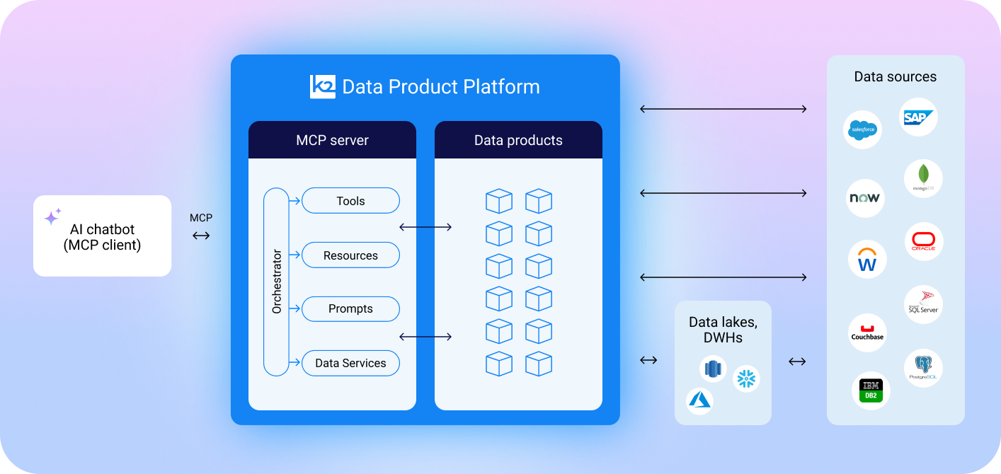 K2view MCP Integration