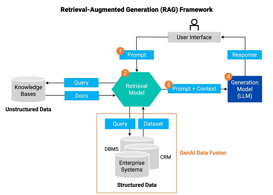 RAG GenAI: Why retrieval-augmented generation is key to generative AI