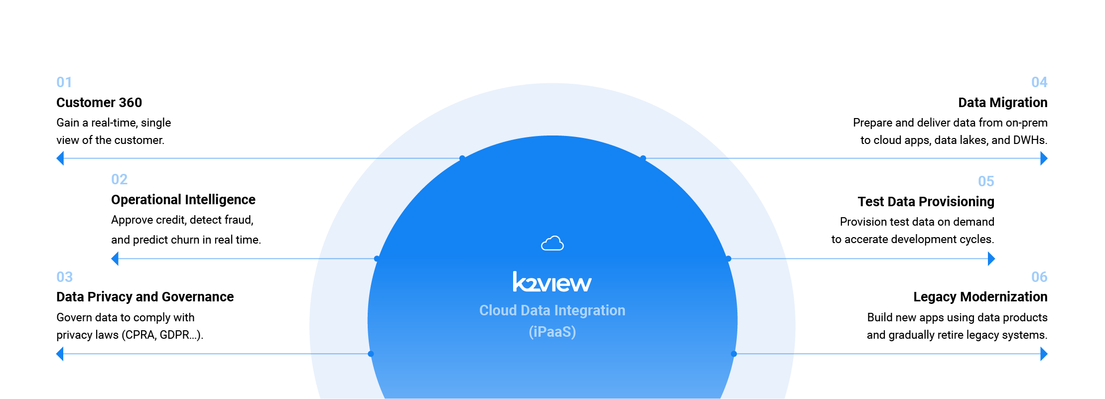 iPaaS platform | K2View