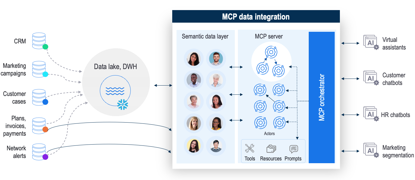 An app-centric MCP does NOT know your customer