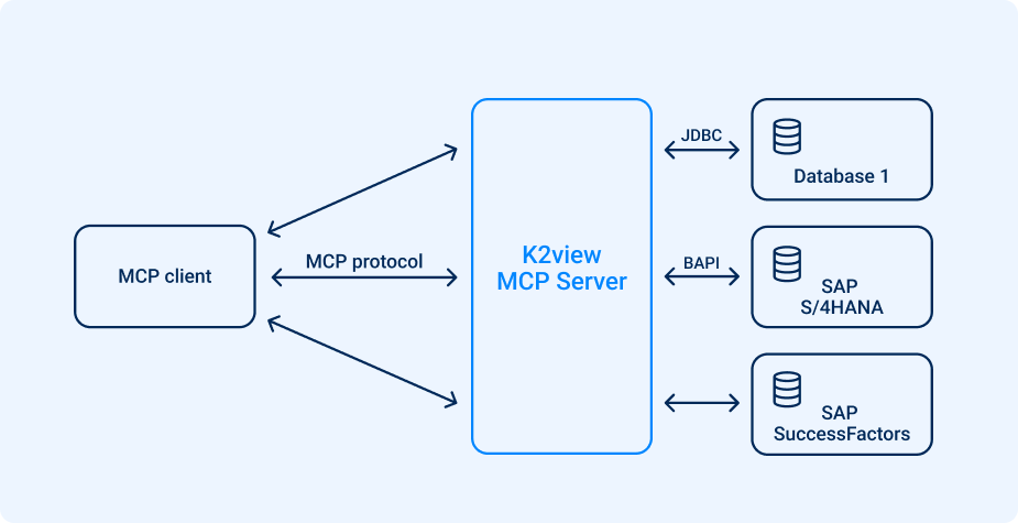 SAP MCP: Unlocking SAP data access for AI agents