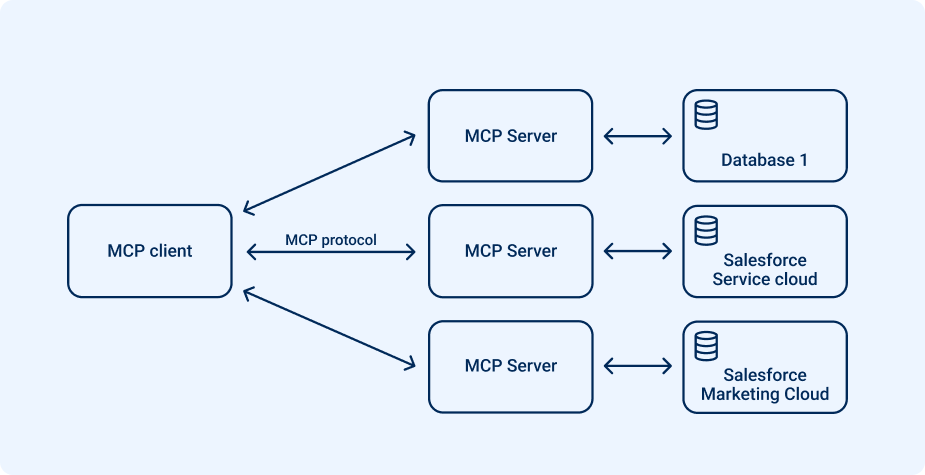 Salesforce MCP: Connecting AI agents to enterprise data