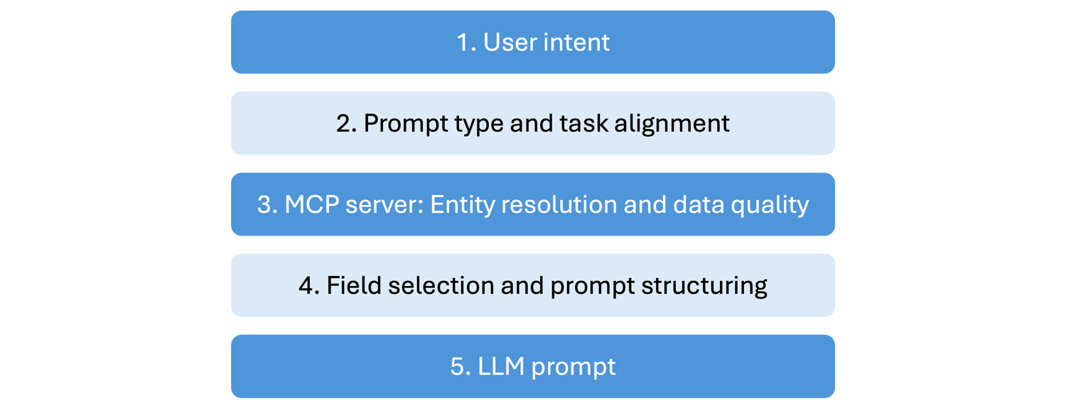 MCP strategies for LLM token-efficiency