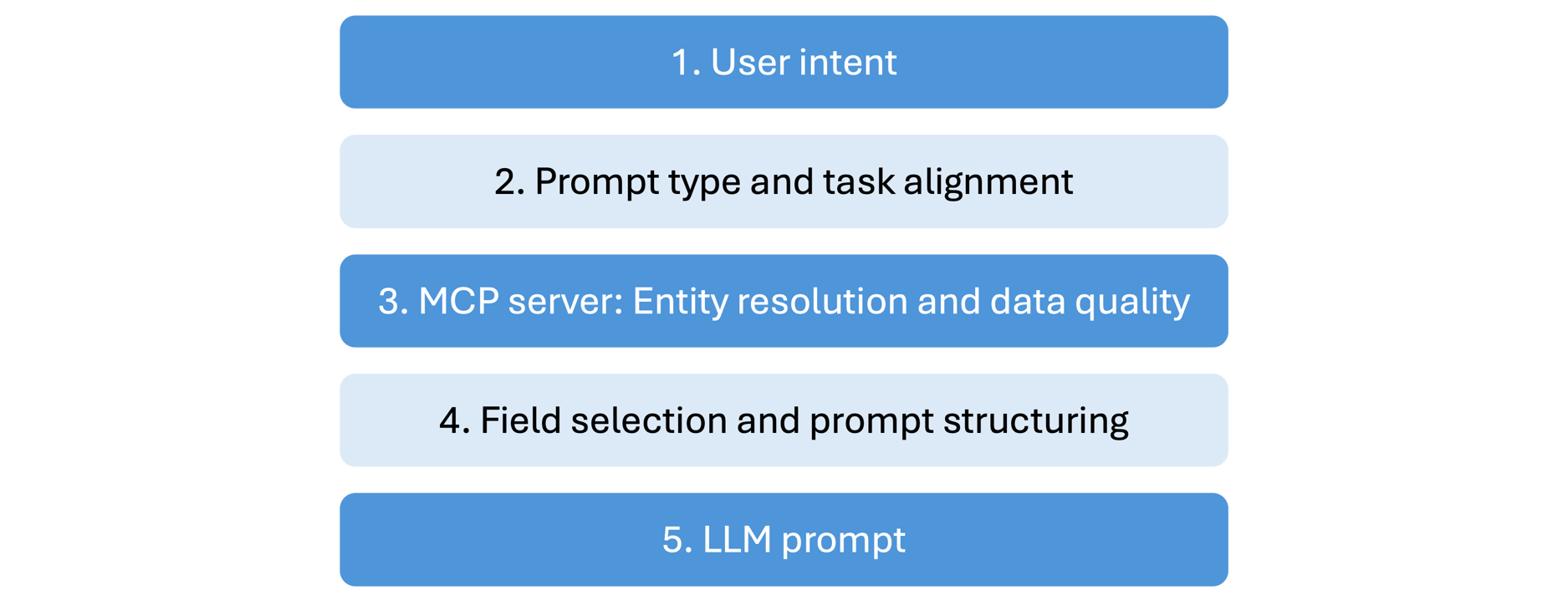 MCP strategies for grounded prompts and token-efficient LLM context