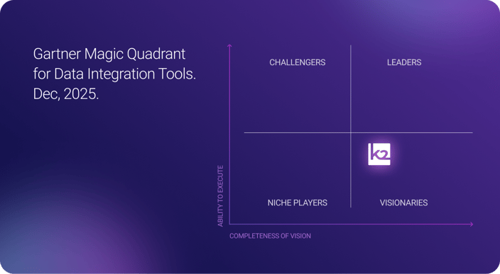 K2view Shines as Visionary in 2024 Gartner Magic Quadrant for Data Integration Tools