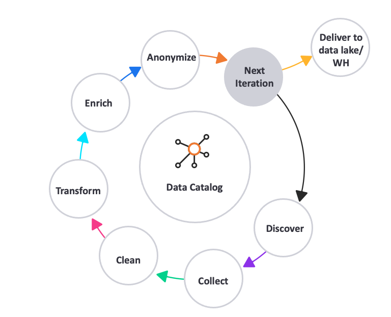 Your Data Preparation Process Needs Data Fabric, Not Standalone Tools