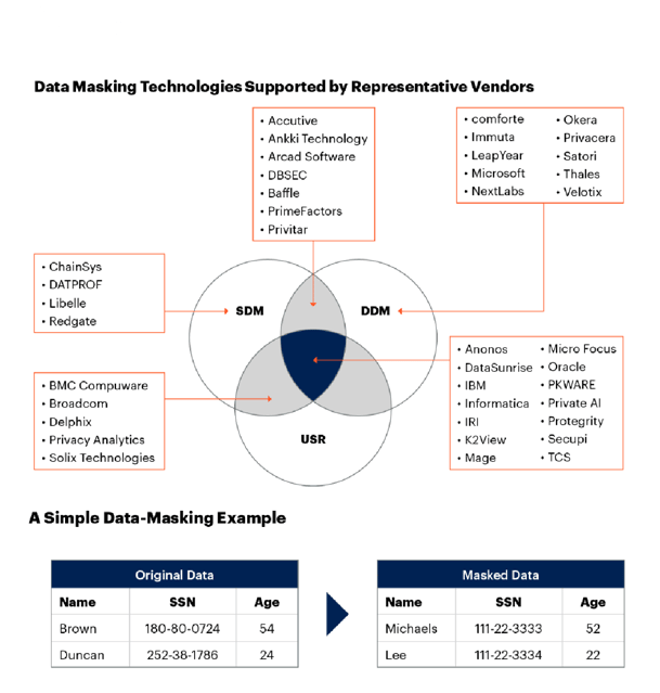 What is Data Masking? Techniques and Best Practices Guide | K2view