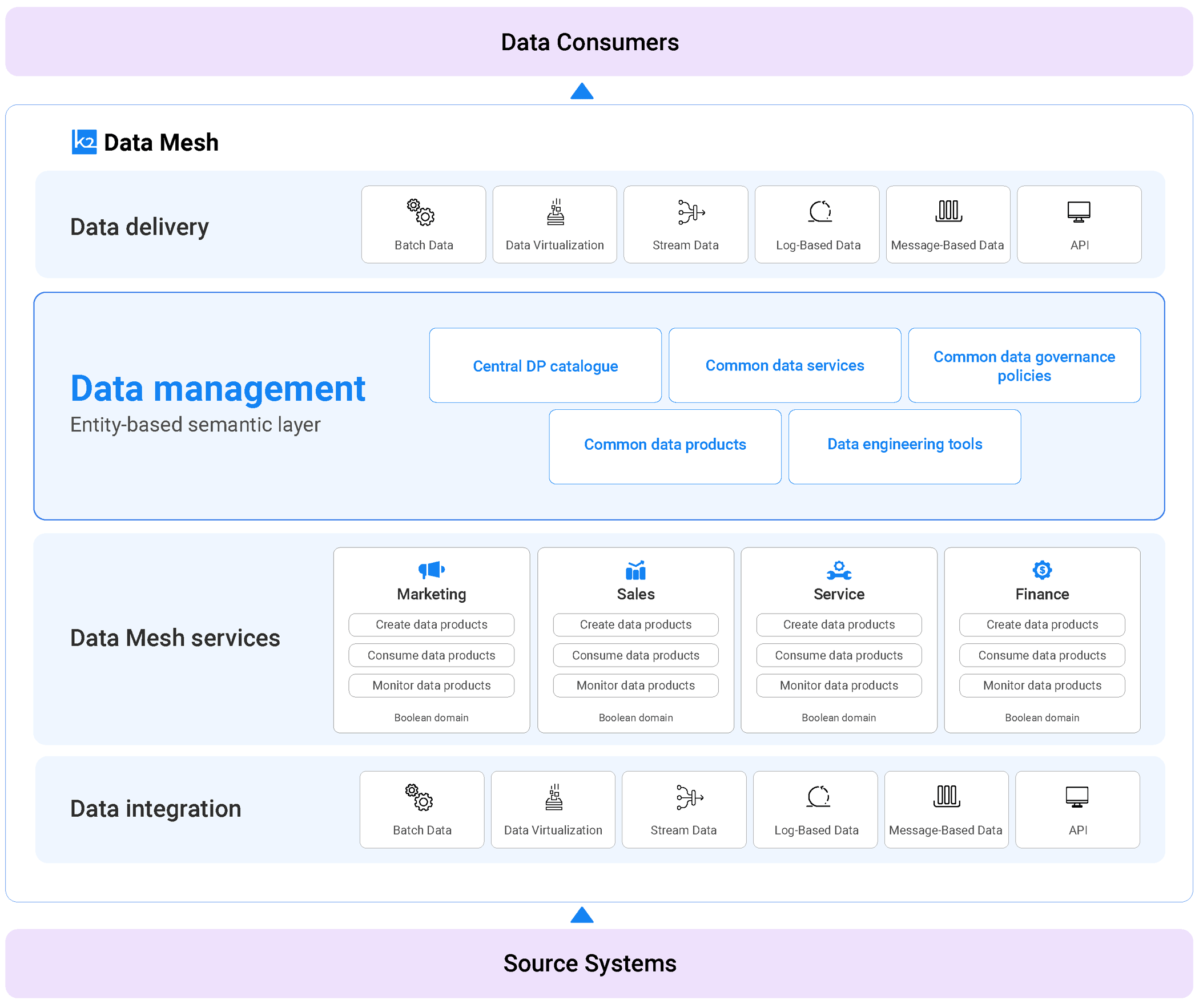 Data Mesh Market Primer | K2view