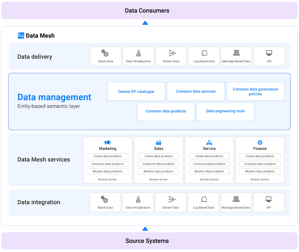 Data Mesh Market Primer | K2view