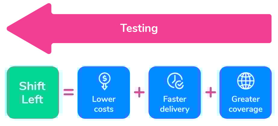 The shift-left testing approach increases efficiency and innovation.