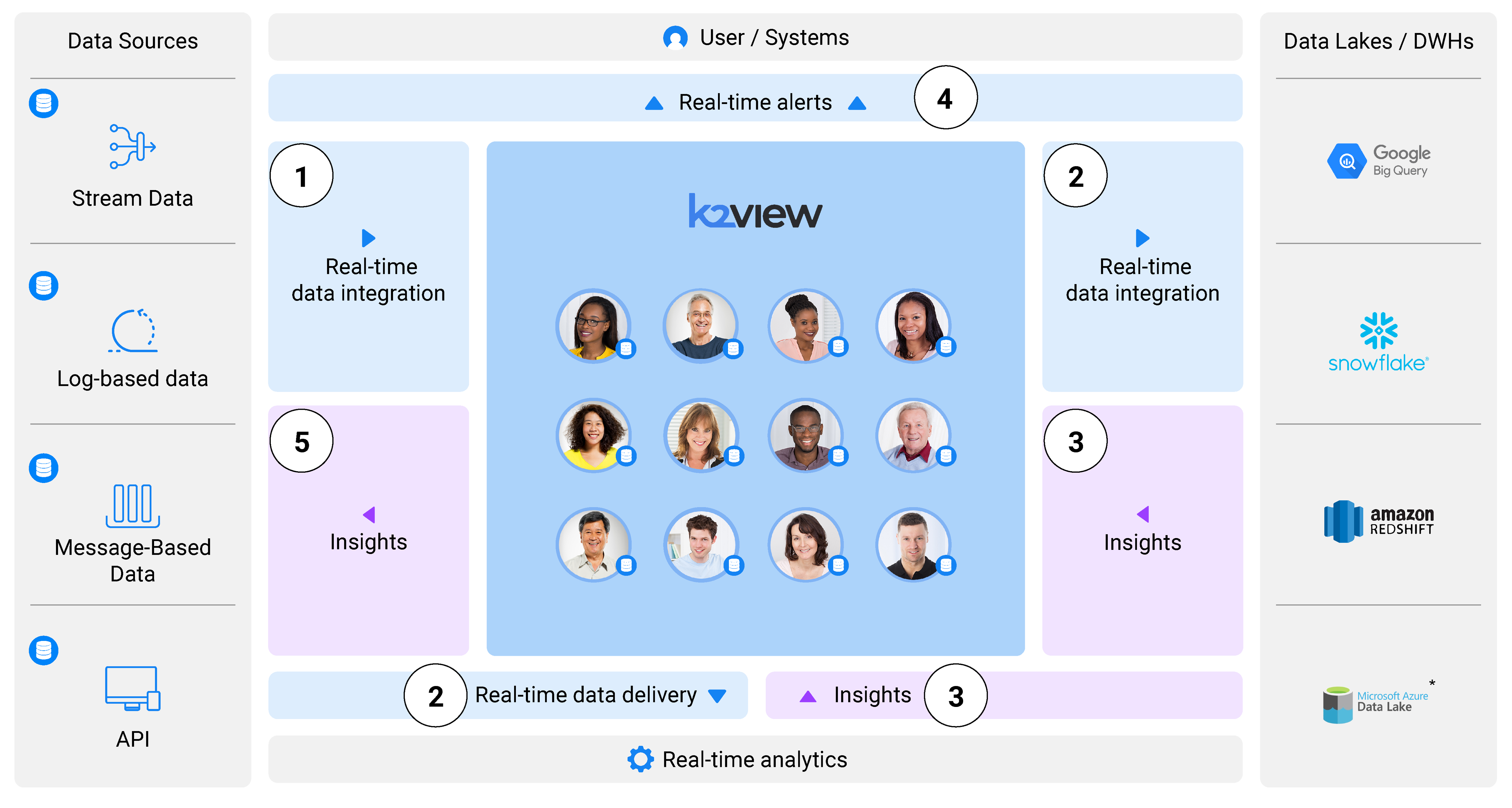 Operational Intelligence Platform | K2view