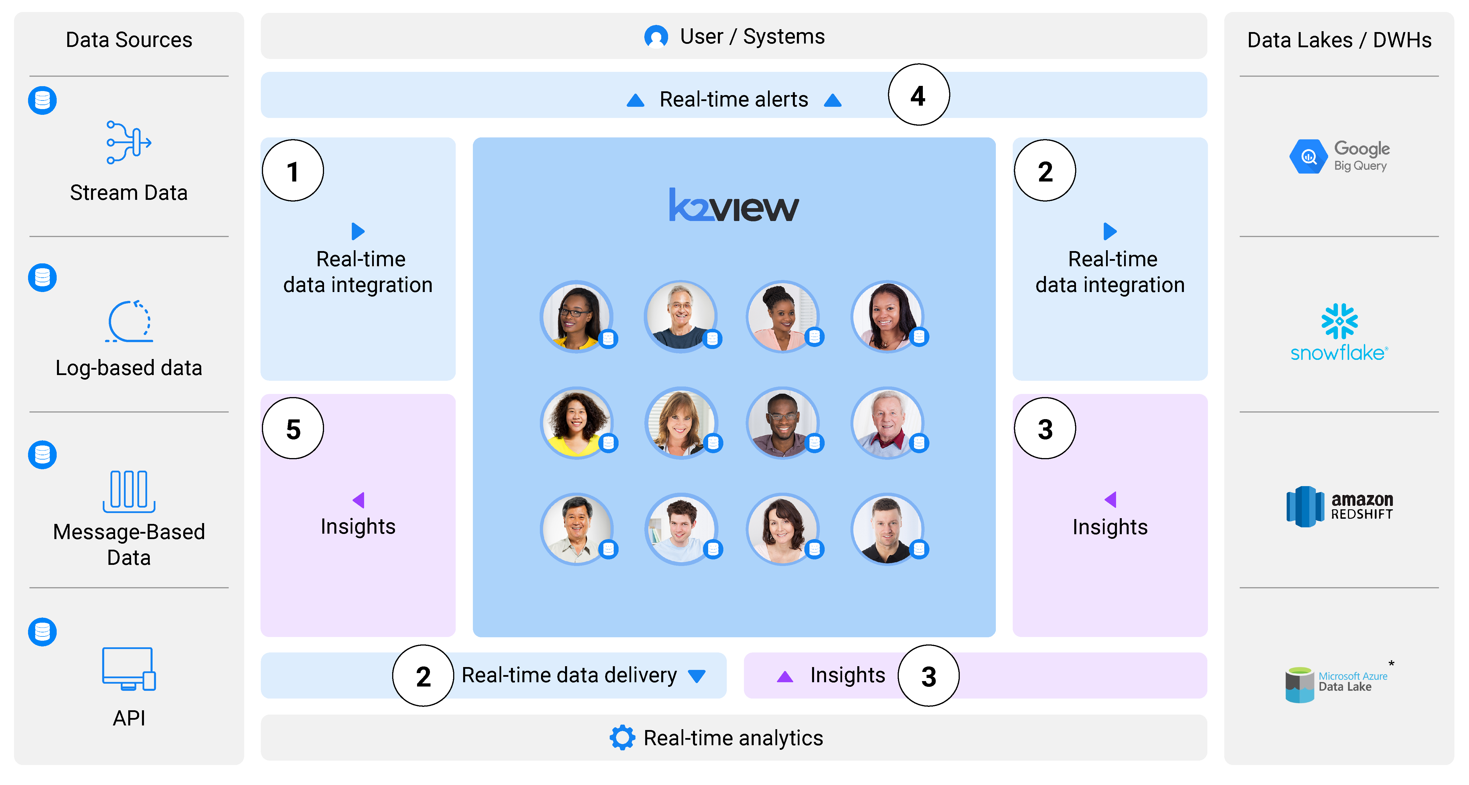 Operational Intelligence Platform | K2view