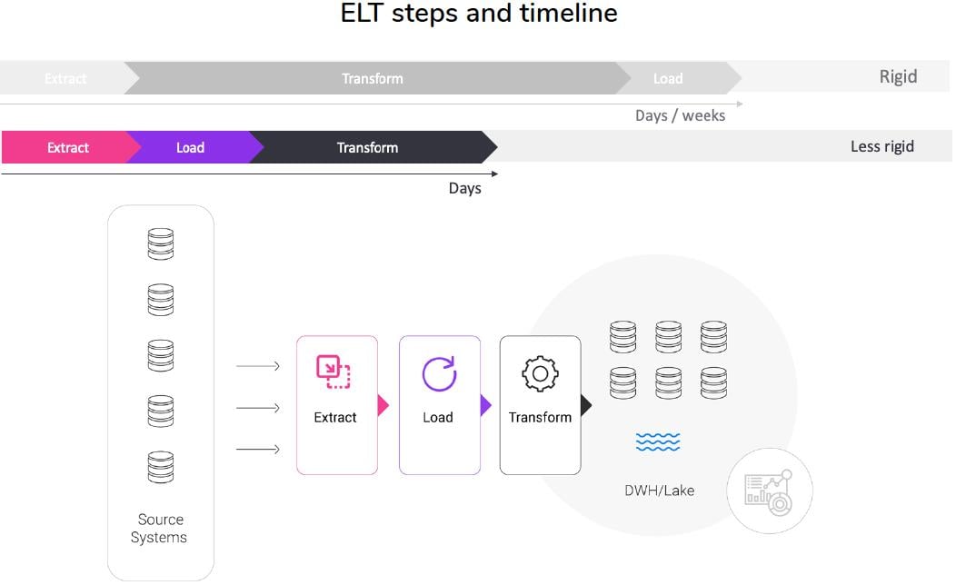 ETL vs ELT vs eETL: A Comparison of Data Integration Methods | K2view