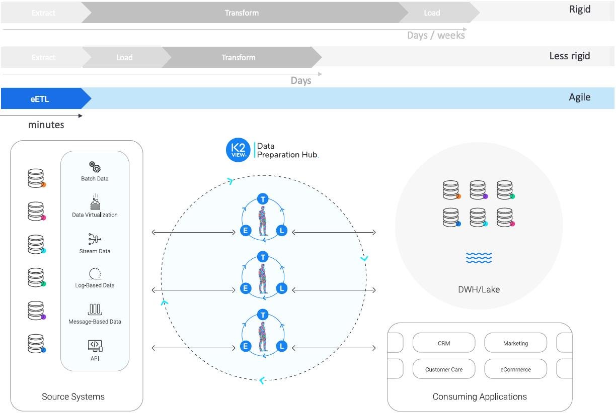 ETL vs ELT vs eETL: A Comparison of Data Integration Methods | K2view