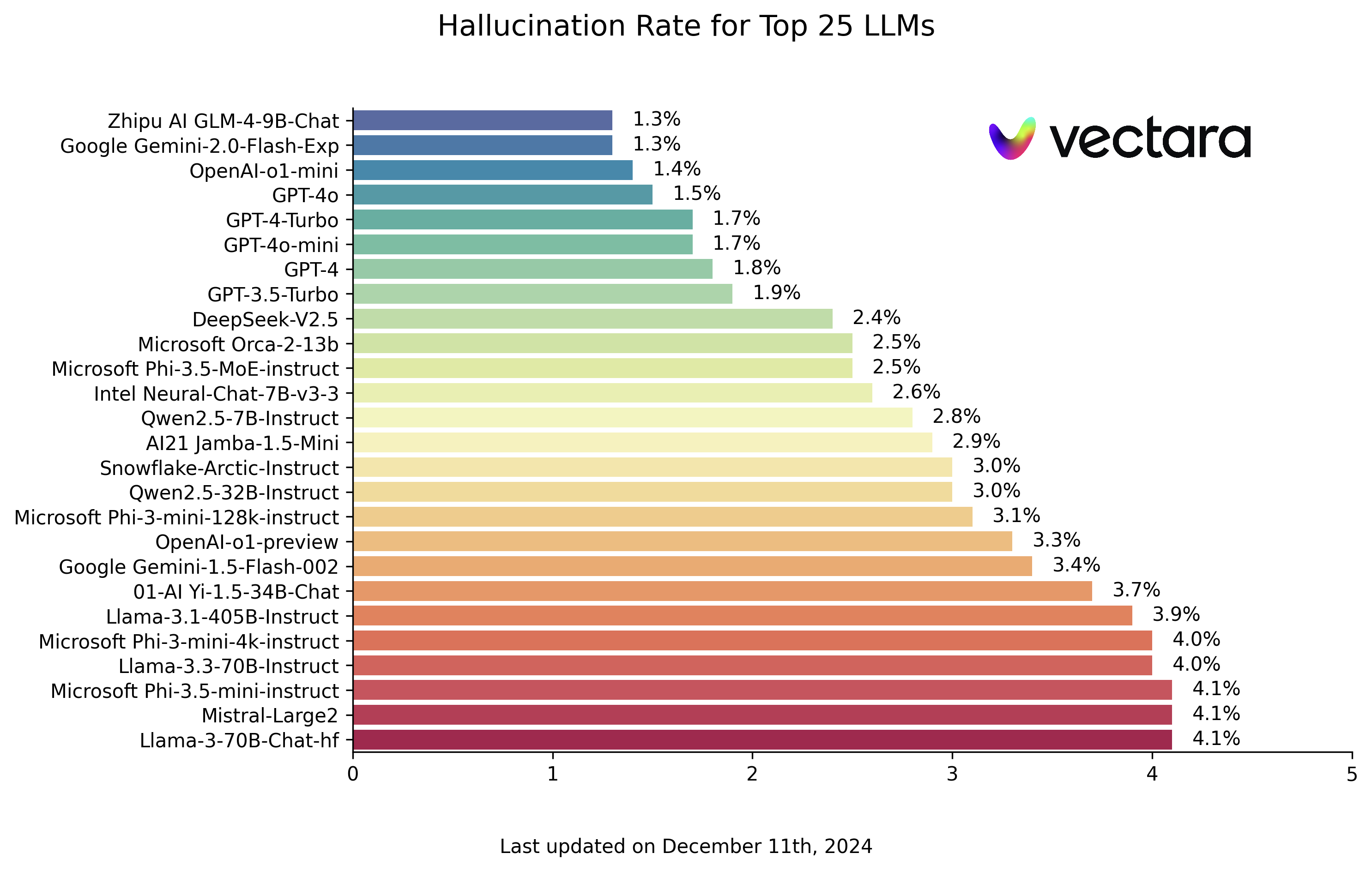 What are AI Hallucinations?