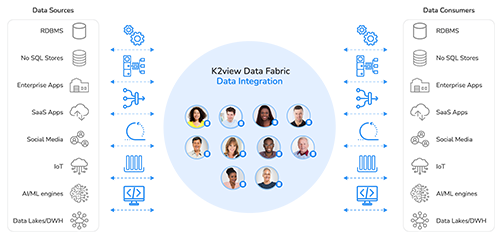 Data Integration Tools | K2View