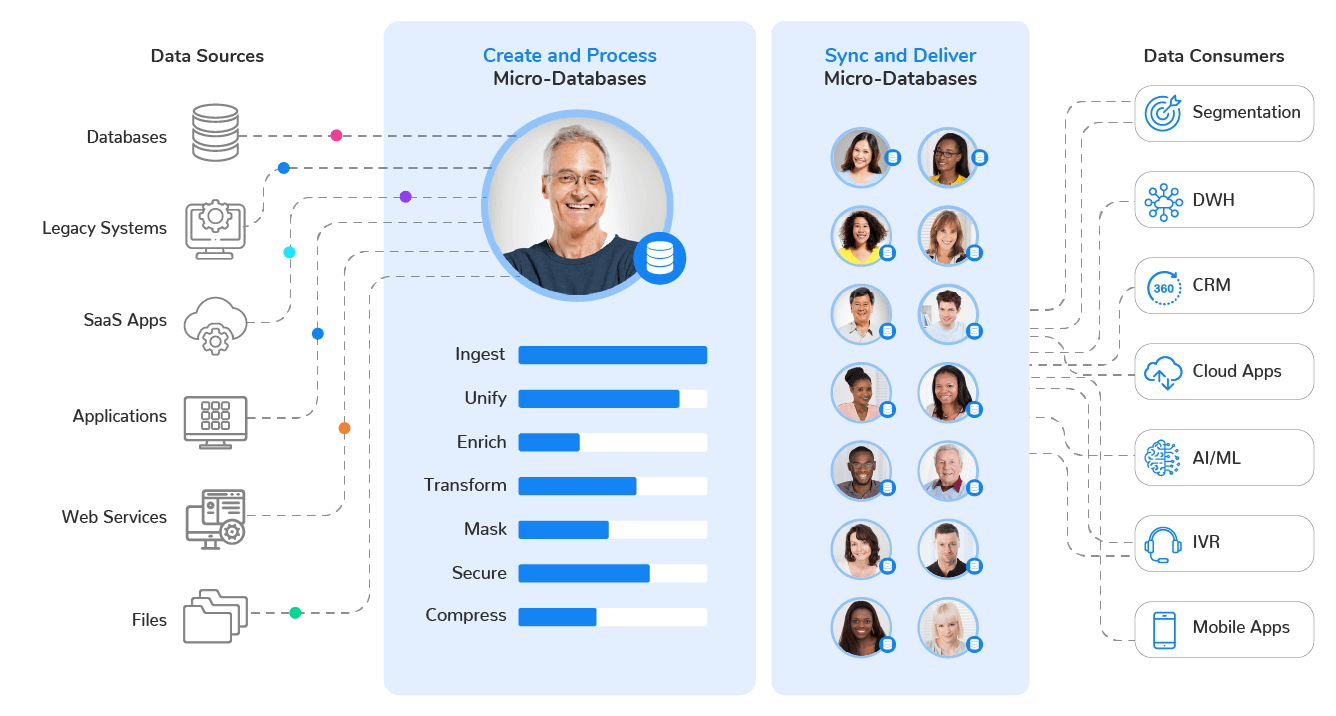 What is data fabric? Modern Enterprise Data Architecture