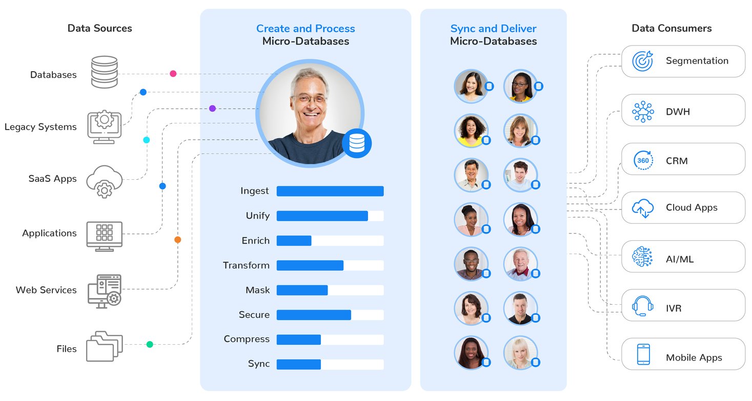 Data Product Platform Delivers Real-Time Performance at Massive Scale