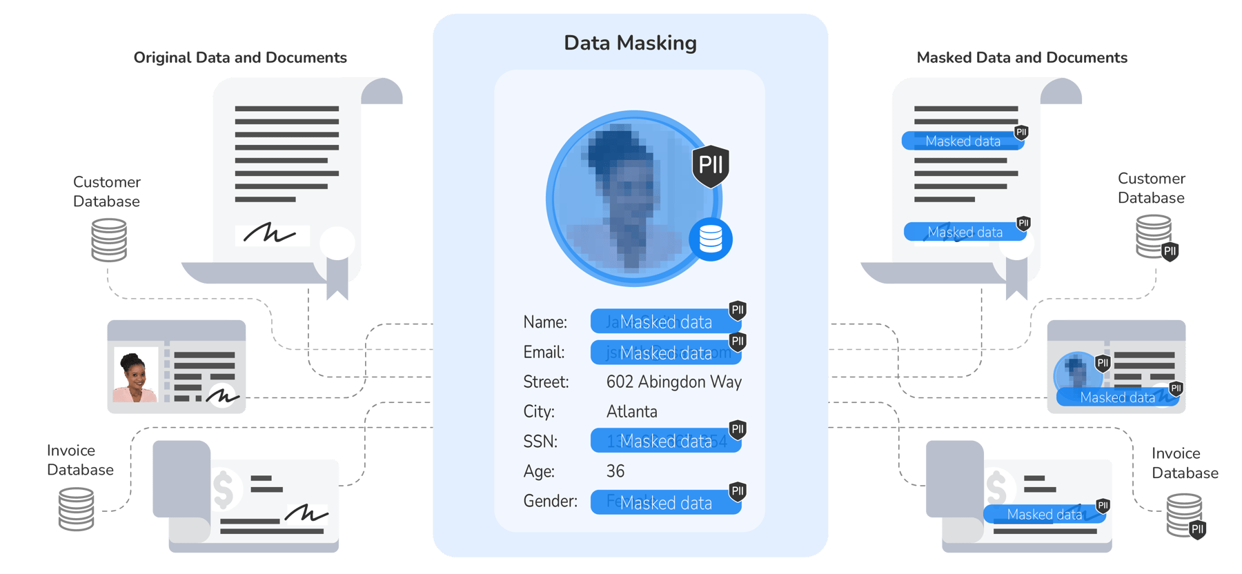 What is Data Masking: The Comprehensive Guide