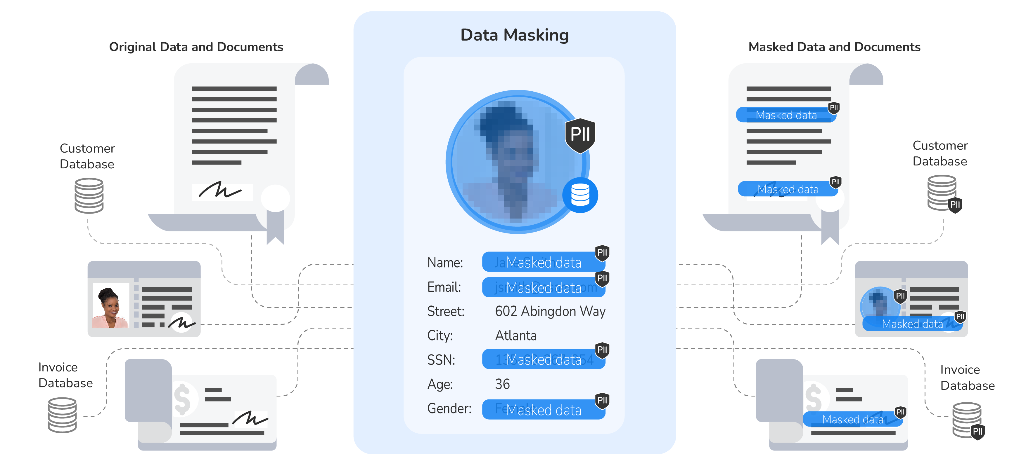 What is Data Masking? Techniques and Best Practices Guide | K2view