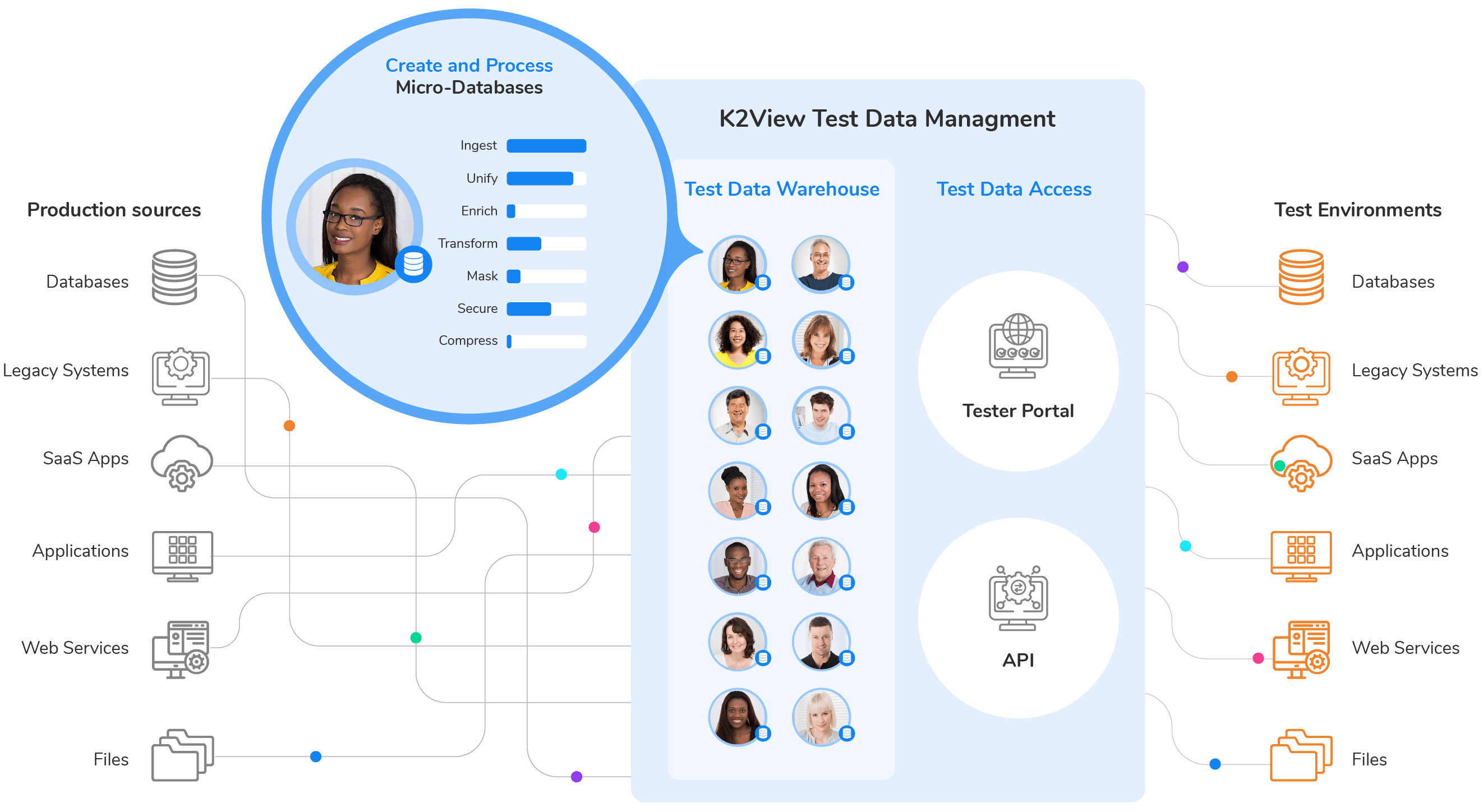 Test Data Management Tools | K2View